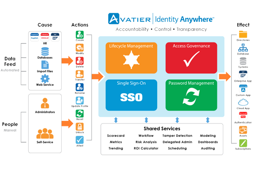 User Provisioning Software Automation - Identity Management - Avatier