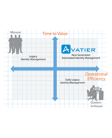 User Provisioning Software Automation - Identity Management - Avatier